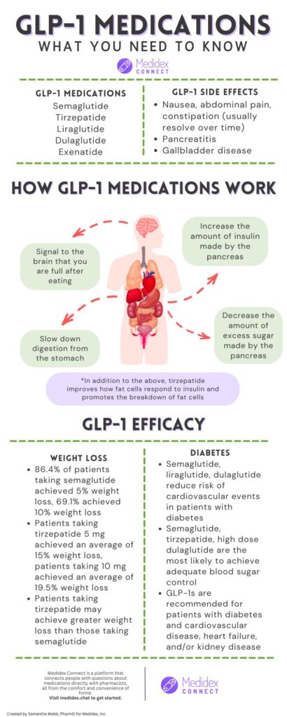GLP-1 Medications Infographic | Medidex Connect